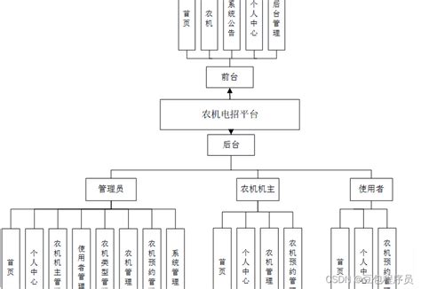 Java农机收割机租赁预约系统springbootvue农业机械租赁系统设计与实现 Csdn博客
