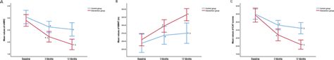 Comparison Of MMRC MWT And CAT Scores Between The Two Groups Of Download Scientific Diagram