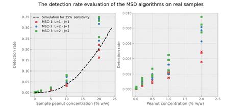 The Detection Rates Of The Msd Algorithms Evaluated On The Real Samples Download Scientific