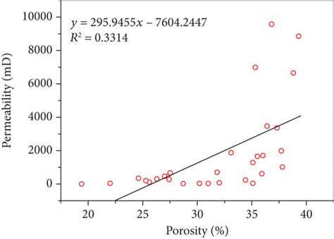 Cross Plots Of Micp Parameters And Permeability Of Rock Samples A