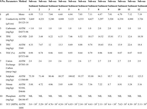 Laboratory Analytical Report For Sediment Samples Download Scientific