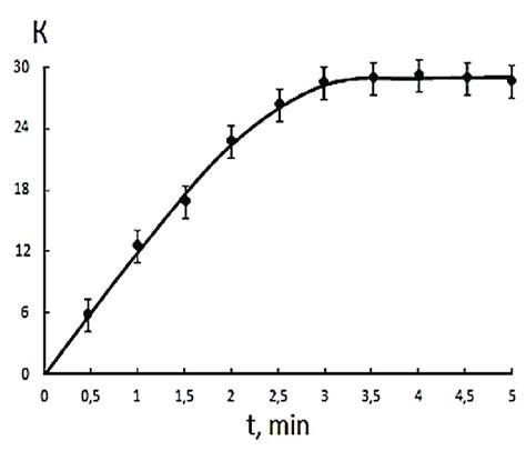Effect Of Ultrasonic Irradiation Time Extractant 1 2 Dichloroethane Download Scientific