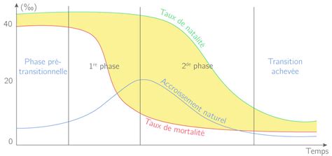 Décrire La Transition Démographique 2nde Questions Sur Documents