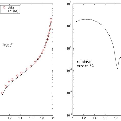Plot Of Log F For 54 Against Stretch λ Compared With The Data