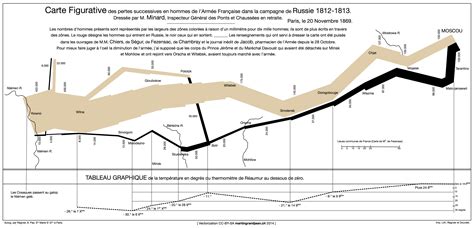 Historical Data Visualization Minards Map Vectorized And Revisited