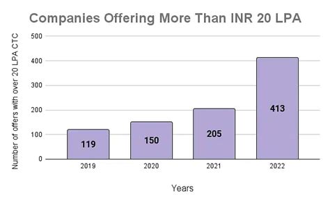 DTU Placements 2023 Highest Average Salary Package Top Companies