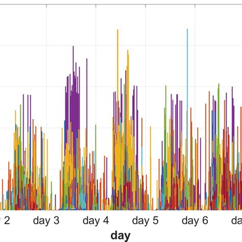 Traffic Visualization During Test Days Each Series Is Marked With A