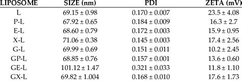 Hydrodynamic Diameter Polydispersity Index Pdi And Zeta Potentials