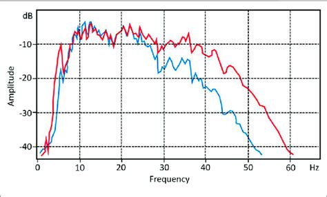 Comparison Of Amplitude Spectra Between The Migration Sections Download Scientific Diagram