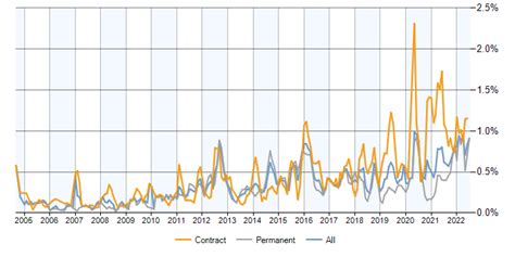 Data Integration Contracts In The Midlands Co Occurring Skills