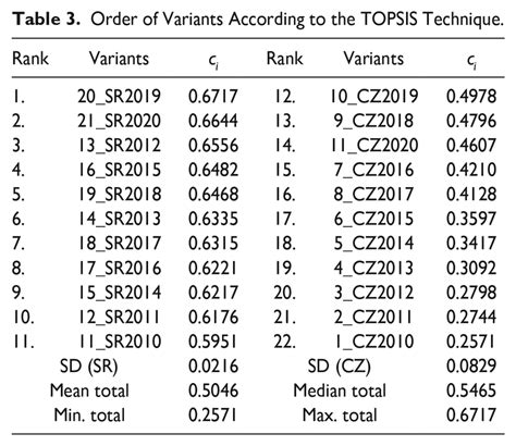 order of variants according to the topsis technique download