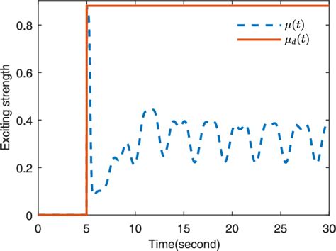 Figure 3 From Composite Learning Adaptive Dynamic Surface Control Of