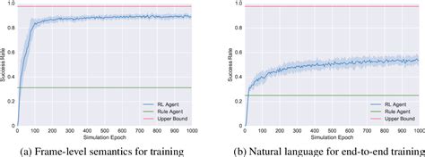 Figure 3 From End To End Task Completion Neural Dialogue Systems