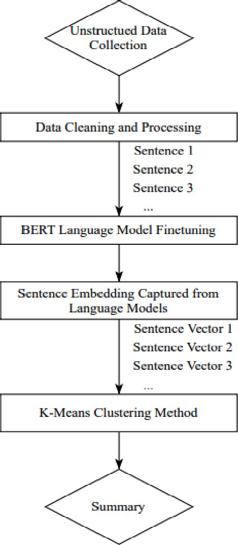 Figure 1 From Engineering Document Summarization Using Sentence