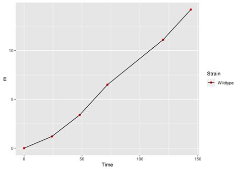 R Ggplot How To Color Points Different Than The Connecting Line Stack Overflow