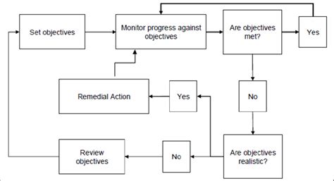 1 Adaptive Management How The Monitoring Of Progress Against