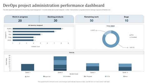 Devops Project Administration Performance Dashboard Themes PDF PowerPoint Templates