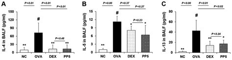 Pp Inhibits The Production Of Inflammatory Cytokines In The Balf Of