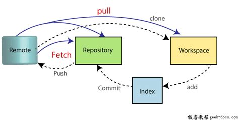 Git Pull命令极客教程