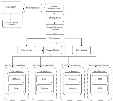 Addressing The Effectiveness Of Ddos Attack Detection Methods Based On The Clustering Method