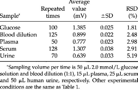 Repeatability Of Biosamples At The Biosensor Download Table