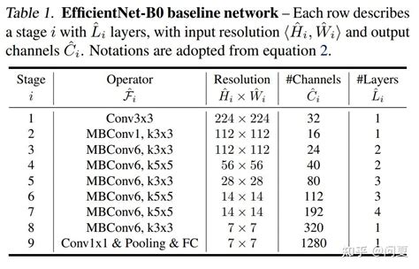 Efficientnet Icml2019：重新思考模型缩放策略 知乎