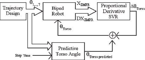 Figure 13 From Control Of A Biped Robot With Support Vector Regression