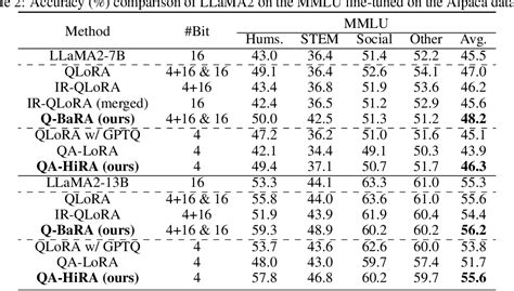 Accurate And Efficient Fine Tuning Of Quantized Large Language Models