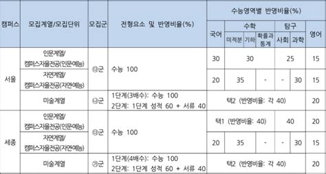 2023 홍익대 정시등급 홍대 홍익대학교 서울·세종캠 수능등급 경쟁률 백분위 커트라인 입시결과 입결 회화 동양화 도예유리