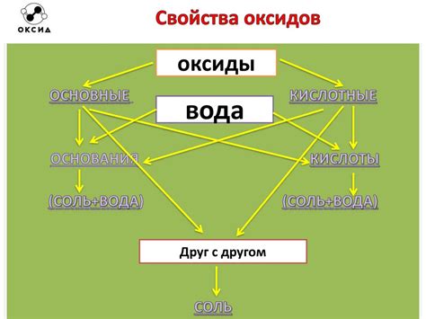 Классификация оксидов презентация онлайн