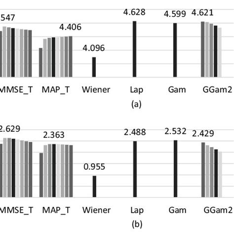 General Snr Improvements Db Obtained From Applying Different