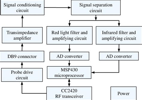 The Diagram Of Blood Oxygen Signal Collection Node Download Scientific Diagram The Diagram Of Blood Oxygen Signal Collection Node Download Scientific Diagram