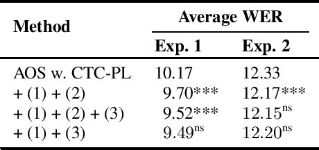 Unsupervised Online Continual Learning For Automatic Speech Recognition