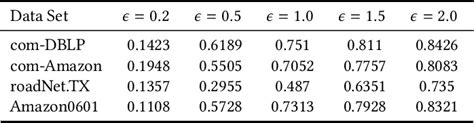 table 1 from differentially private graph clustering algorithm based on