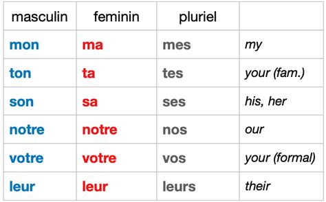 Adjectifs Possessifs Introduction To French Level I