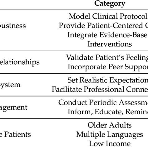 Thematic Analysis Results From Study 1 Download Scientific Diagram