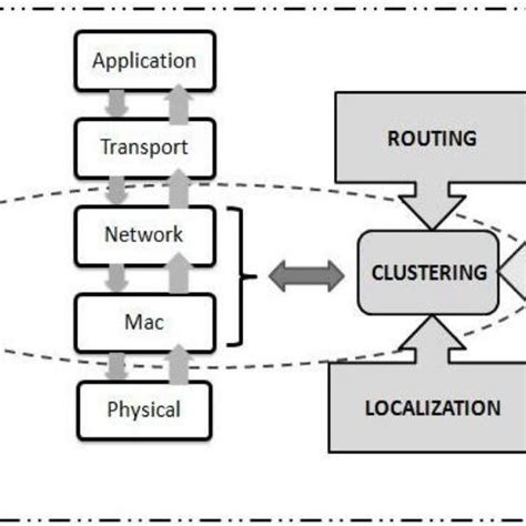 Sleep Scheduling Approach In Cross Layer Protocol Download Scientific