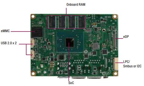 Apollo Lake Pico Itx Sbc Has Dual Gbe Ports And Plenty Of Options