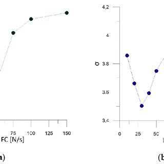 A A Plot Of The Root Mean Square Error As A Function Of The Value Of