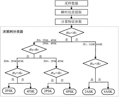 A Digital Modulation Recognition Method For Trace Sampling Data Eureka Patsnap