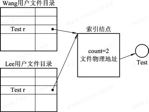 第7章 文件管理课后作业72文件访问类系统调用的分析 Csdn博客 第7章 文件管理课后作业72文件访问类系统调用的分析 Csdn博客