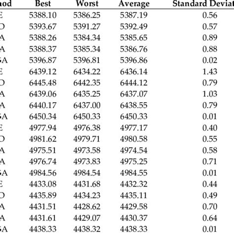Statistical Results Of The 5 Methods In 20 Independent Runs For 4 Cases