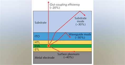 Simulation And Modeling Surface Plasmon Modeling Drives Oled Design