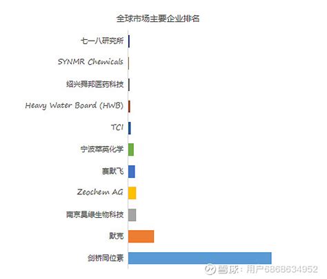预计2029年全球氘代化合物市场规模将达到2 9亿美元 氘代化合物全球市场总体规模氘代化学品源于核物理重水提炼工业衍生产品上世纪40年代原子