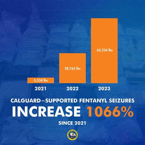 California Seized Enough Fentanyl In 2023 To Kill Global Population