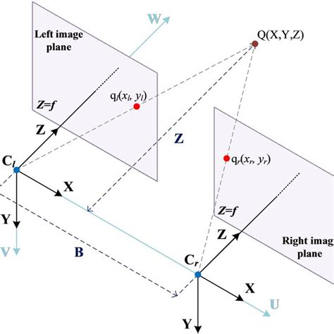 Epipolar Geometry Parallel Stereo Download Scientific Diagram