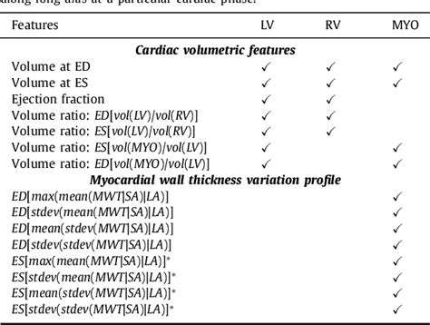 Table 1 From Fully Convolutional Multi‐scale Residual Densenets For Cardiac Segmentation And