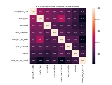 mobile survey completion rates correlation versus causation merl tech