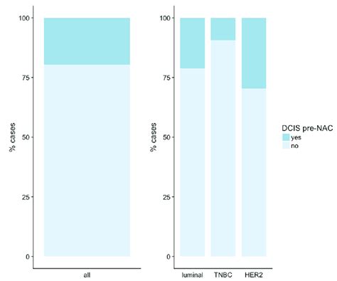 Presence Of A Ductal Carcinoma In Situ Dcis Component On Breast Download Scientific Diagram