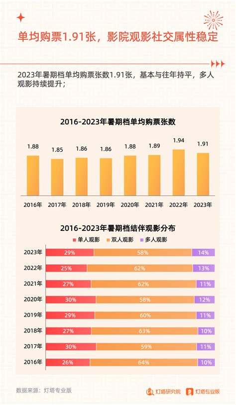 20619亿元收官！2023年暑期档电影市场洞察报告发布 新华网客户端